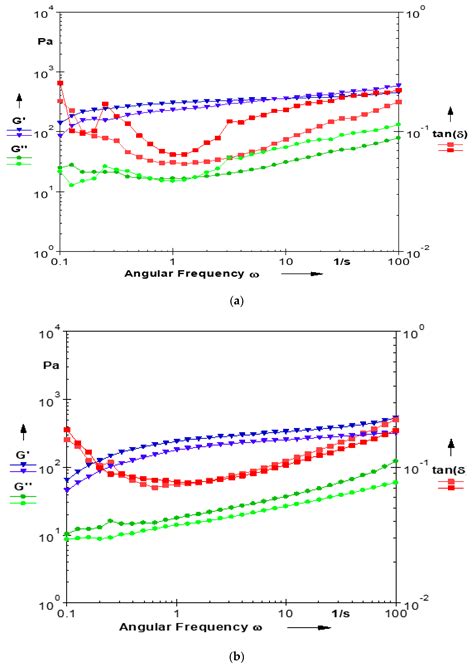 Thermal Properties And Dynamic Rheological Characterization Of Dioscorea Starch Gels