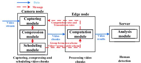 Architecture Of The Edge Computing Framework Download Scientific Diagram