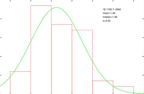 Histogram Distribution For The Powerlaw Index Γ Derived From A Cutoffpl