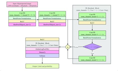 3d Cnn Architecture Download Scientific Diagram