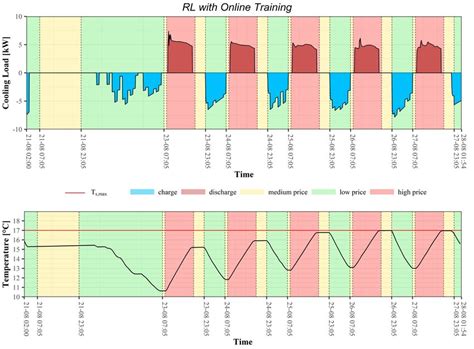 Shows The Control Policy Of The DRL Controller Trained Online Download Scientific Diagram