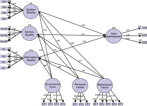 SEM analysis showing path coefficients significance and R ² Download Scientific Diagram