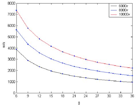 Relationships Between The Velocity And The Mass Download Scientific Diagram