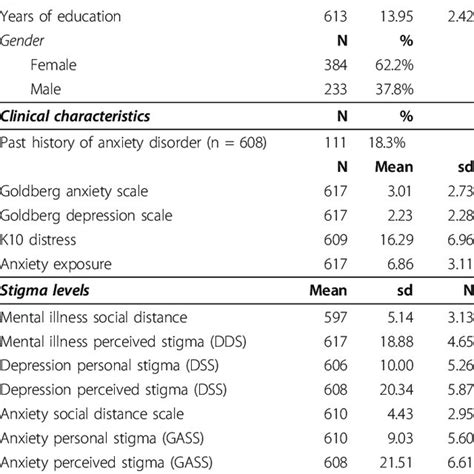 Pdf The Generalised Anxiety Stigma Scale Gass Psychometric Properties In A Community Sample