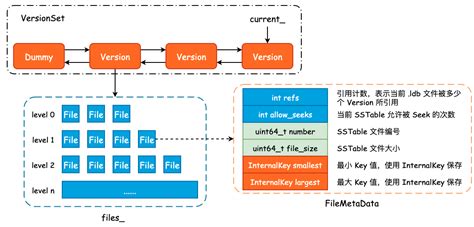 leveldb 版本控制概览 leveldb 1 23 annotated
