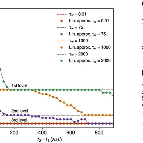 Multiscale Temporal Network Clustering With The Flow Stability A