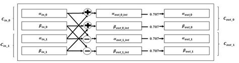 Architecture Of Single Input Quantum Gates Download Scientific Diagram