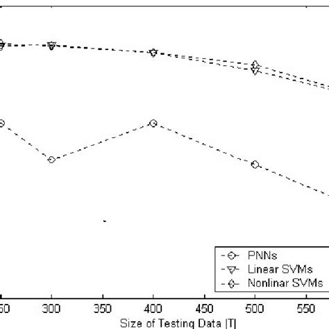 Accuracy Level Of Pnns Linear Svms Non Linear Svms For L 600 Download Scientific