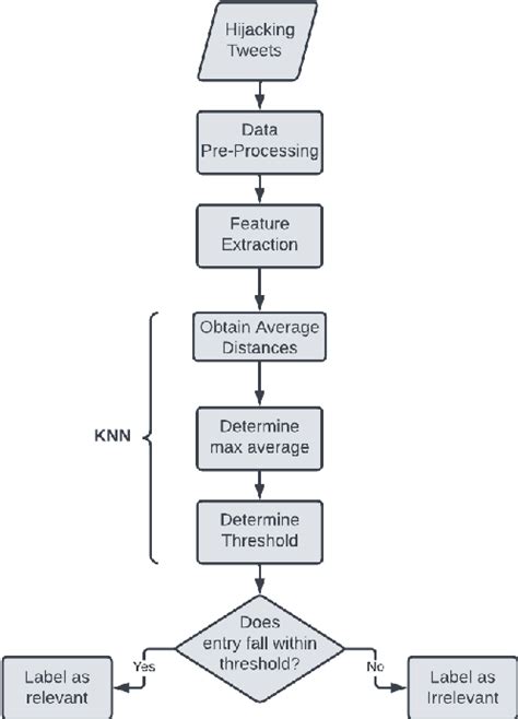 Knn Anomaly Detection Models Code And Papers Catalyzex
