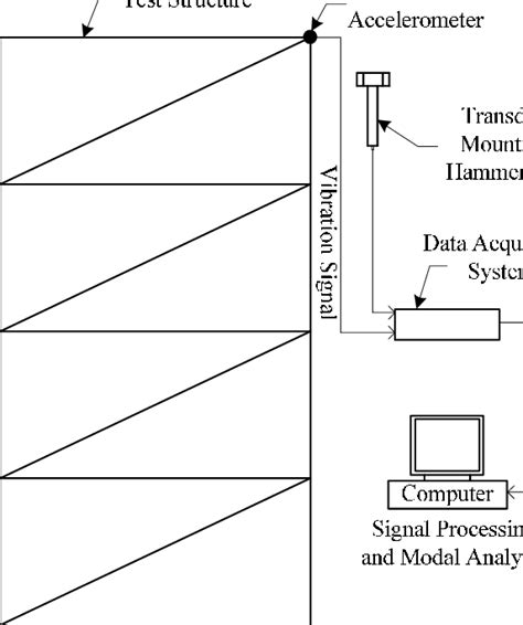The System Of Structural Dynamic Testing And Data Acquisition Download Scientific Diagram