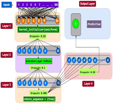 Lstm Model Architecture Download Scientific Diagram