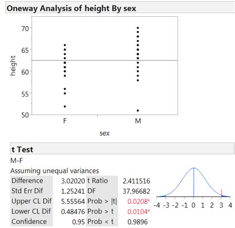 Upper Tailed T Test In Jmp Jmp User Community