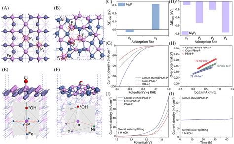 Density Functional Theory Dft Simulations And The Electrocatalytic