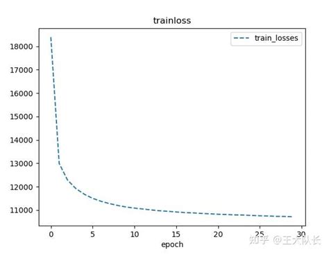 变分自编码器vae实现mnist数据集生成by Pytorch 知乎