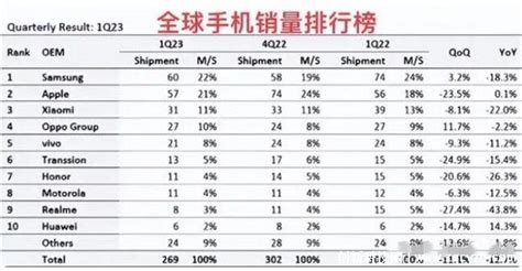 2023年手机销量排行榜前十名，三星全球销量第一小米第三 — 创新科技网
