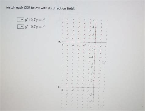 Solved Dtdy 0 5y Et Y 0 7 Dtdy−0 5y Et Y 0 7match Each Ode