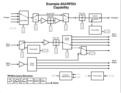 Rf Distribution And Antenna Interface Spectrum Control
