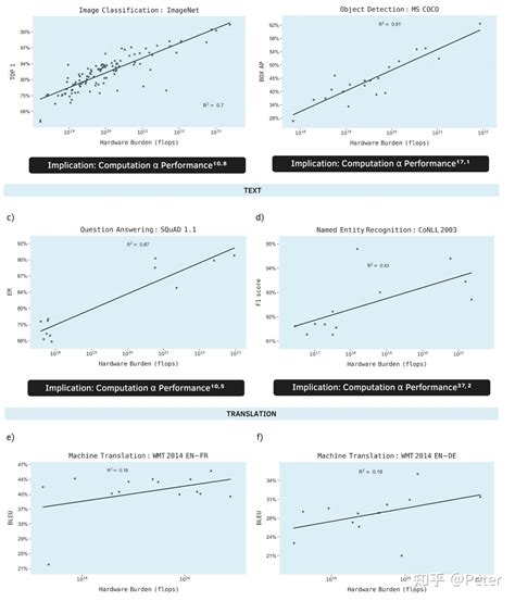 深度学习的碳排放、算力，以及可持续性辩论 知乎