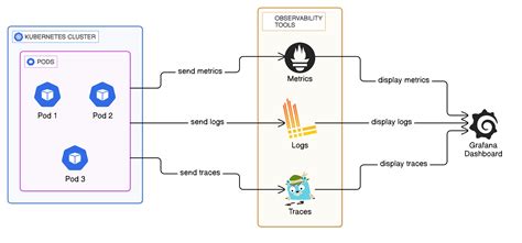 Step By Step Building A Scalable Observability Stack