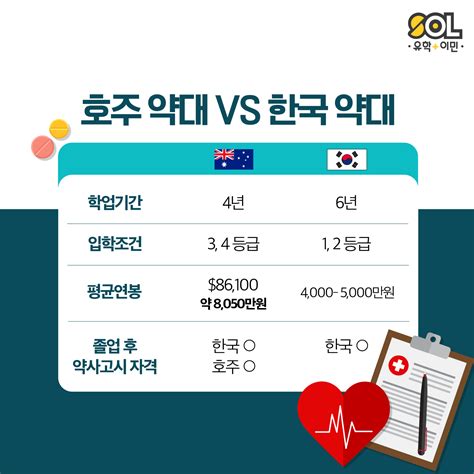 Sol 유학이민 호주약학과 세계랭킹 1위 모나쉬대학교💊 한국 약대 입학보다 더 쉽다고