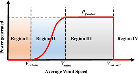 Figure 1 From Maximum Power Extraction From Wind Turbines Using A Fault Tolerant Fractional