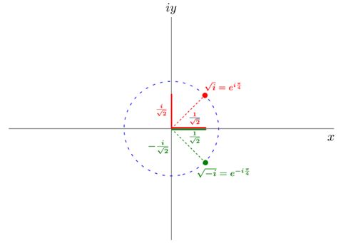Adding Square Roots Of I Leading To Different Answers Physics Forums