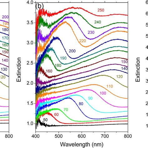 Extinction Spectra At Normal Incidence For Different Nanocylinder