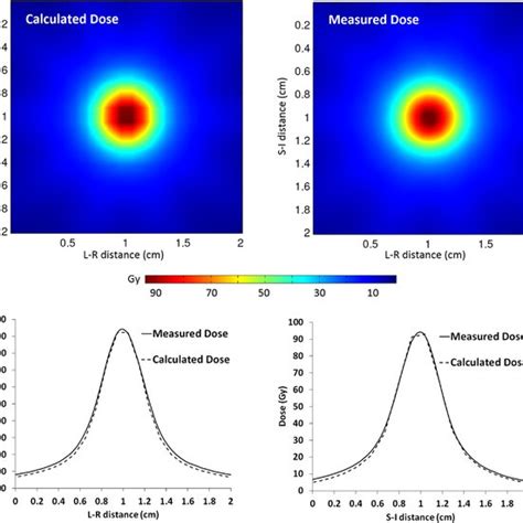 Measured Ebt3 Film And Calculated Aaa V156 Dose Distributions In Download Scientific
