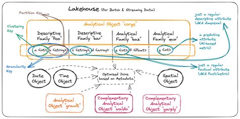 Yet Another Data Modeling Approach For The Data Lakehouse By Carlos Costa Medium