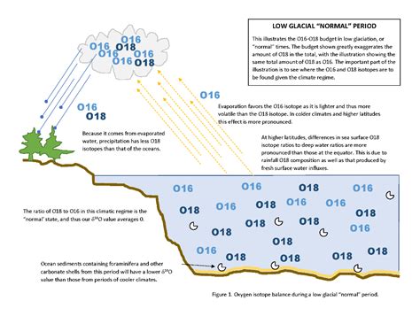 Oxygen Isotopes