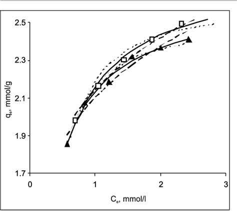 Figure 2 From Adsorption Of Iodine On Cationic Cross Linked Starches