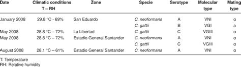 Isolates Of The Cryptococcus Neoformans Cryptococcus Gattii Species Download Table