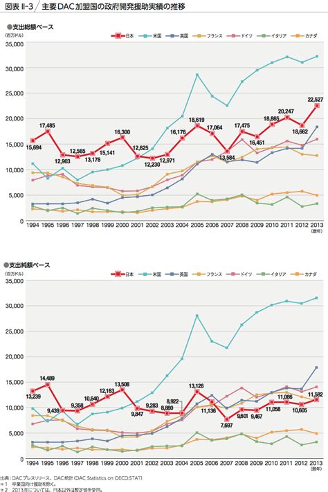 （oda）oda白書，参考資料集，年次報告 ｜ 外務省