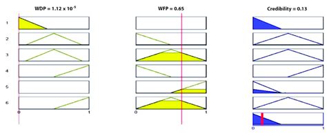 Implementation Of Fuzzy Rule For Case 1 Download Scientific Diagram