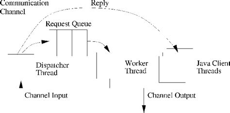 Figure 1 From Design And Performance Analysis Of A Distributed Java