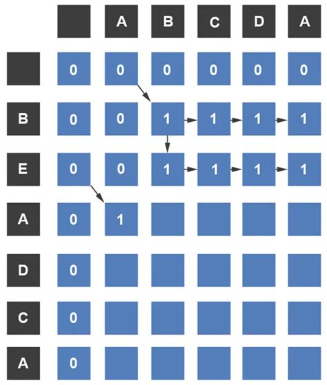 Dynamic Programming Longest Common Subsequence