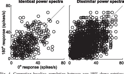 Figure 4 From Spectral Receptive Fields Do Not Explain Tuning For Boundary Curvature In V4