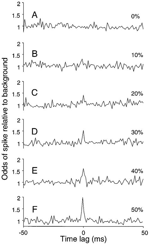 Cross Correlation Response Histograms From A Pair Of Simulated Neurons