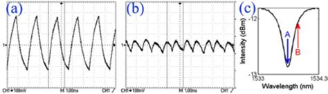 Color Online Optical Modulation Generated By The Microtube When The