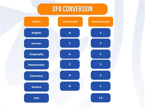 What Is A GPA And How Can I Calculate Mine