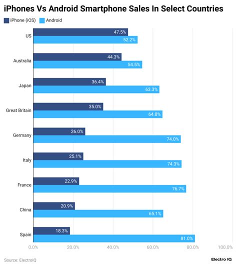 Android Statistics 2025 By Applications Versions And Market Share