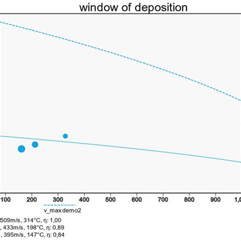 The Calculated Window Of Deposition And Impact Conditions For The Cold Download Scientific