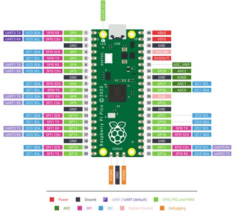 Assigning New Spi Pins Disables The Pico · Issue 1033 · Earlephilhowerarduino Pico · Github