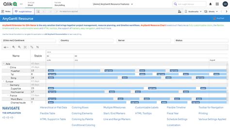 Resource Gantt Chart Features Demo Apps For Qlik Sense Anychart Qlik Extensions