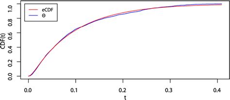 Empirical And Predicted Cumulative Distribution Functions Cdf Download Scientific Diagram