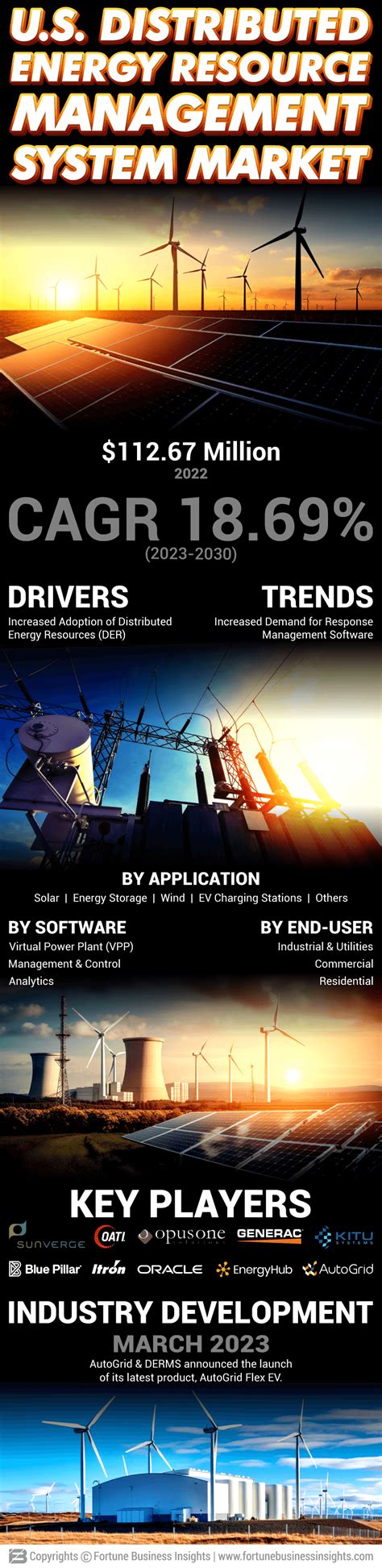 Infographics U S Distributed Energy Resource Management System Market