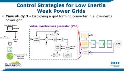 Voltage And Frequency Control In Renewable Rich Power Grids Smart Cities Resource Center