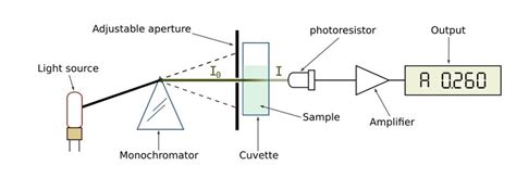 A Simple Diy Spectrophotometer 8 Steps With Pictures Instructables