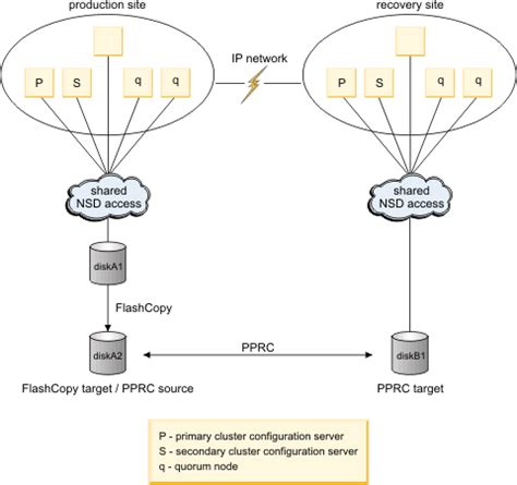 Asynchronous Mirroring With The FlashCopy Feature In IBM Enterprise Storage Server ESS In IBM