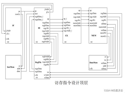 10课程设计收尾及优秀作品展示答辩【fpga模型机课程设计】单周期cpu设计实现20条mips指令 Csdn博客